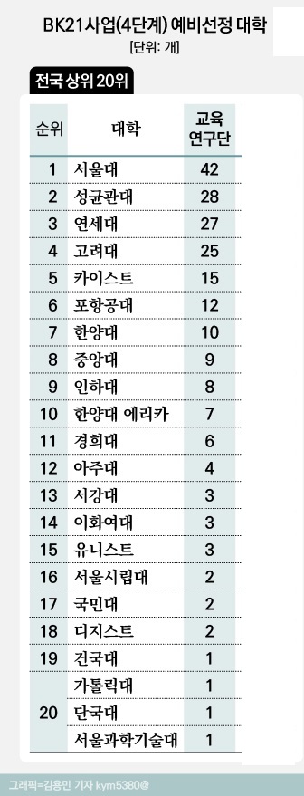 BK21 사립대는 엄청나게 유의미한데 서강대는 어떻게된거임?? - 김박사넷 커뮤니티